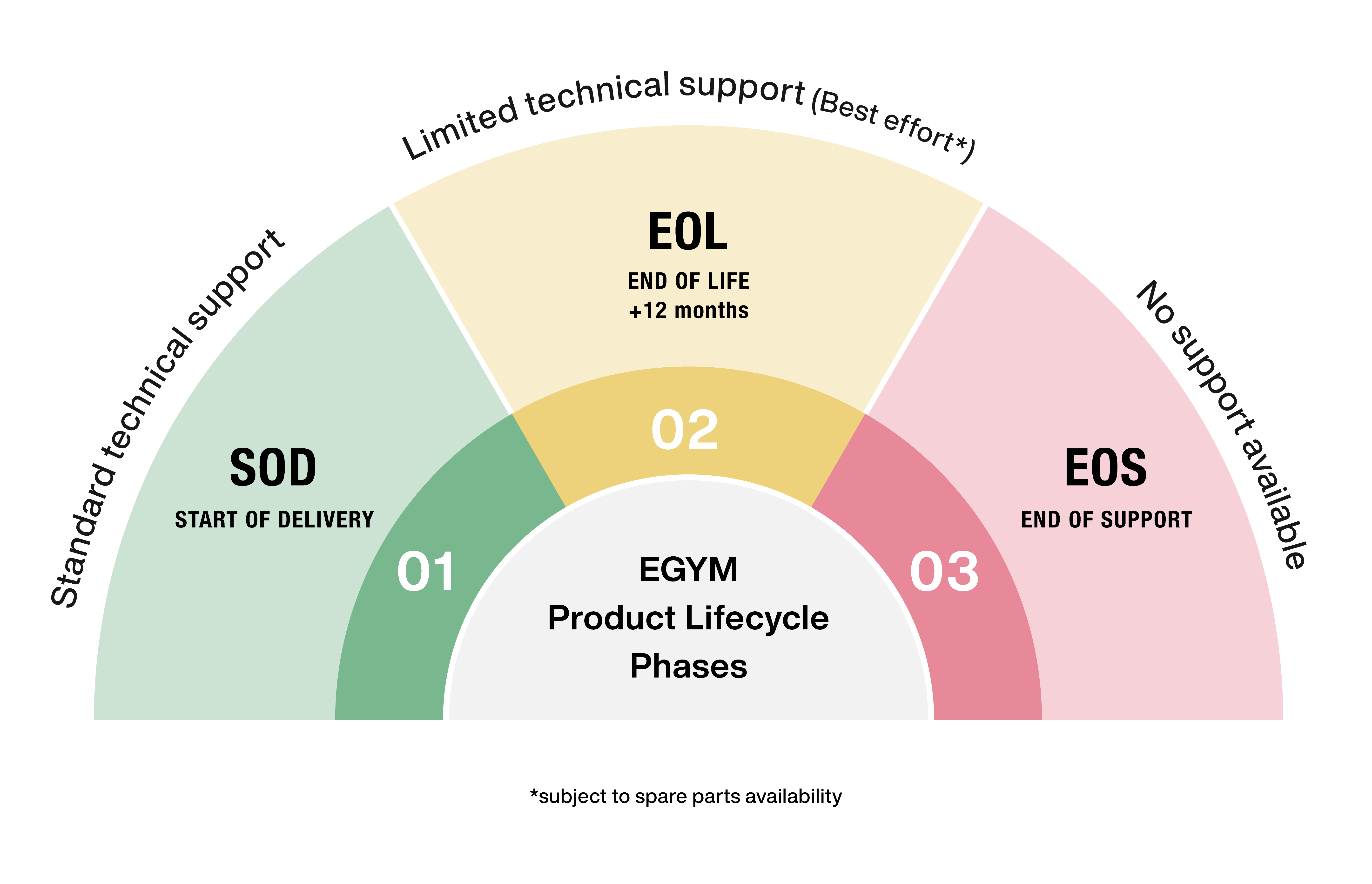 EGYM Product Lifecycle